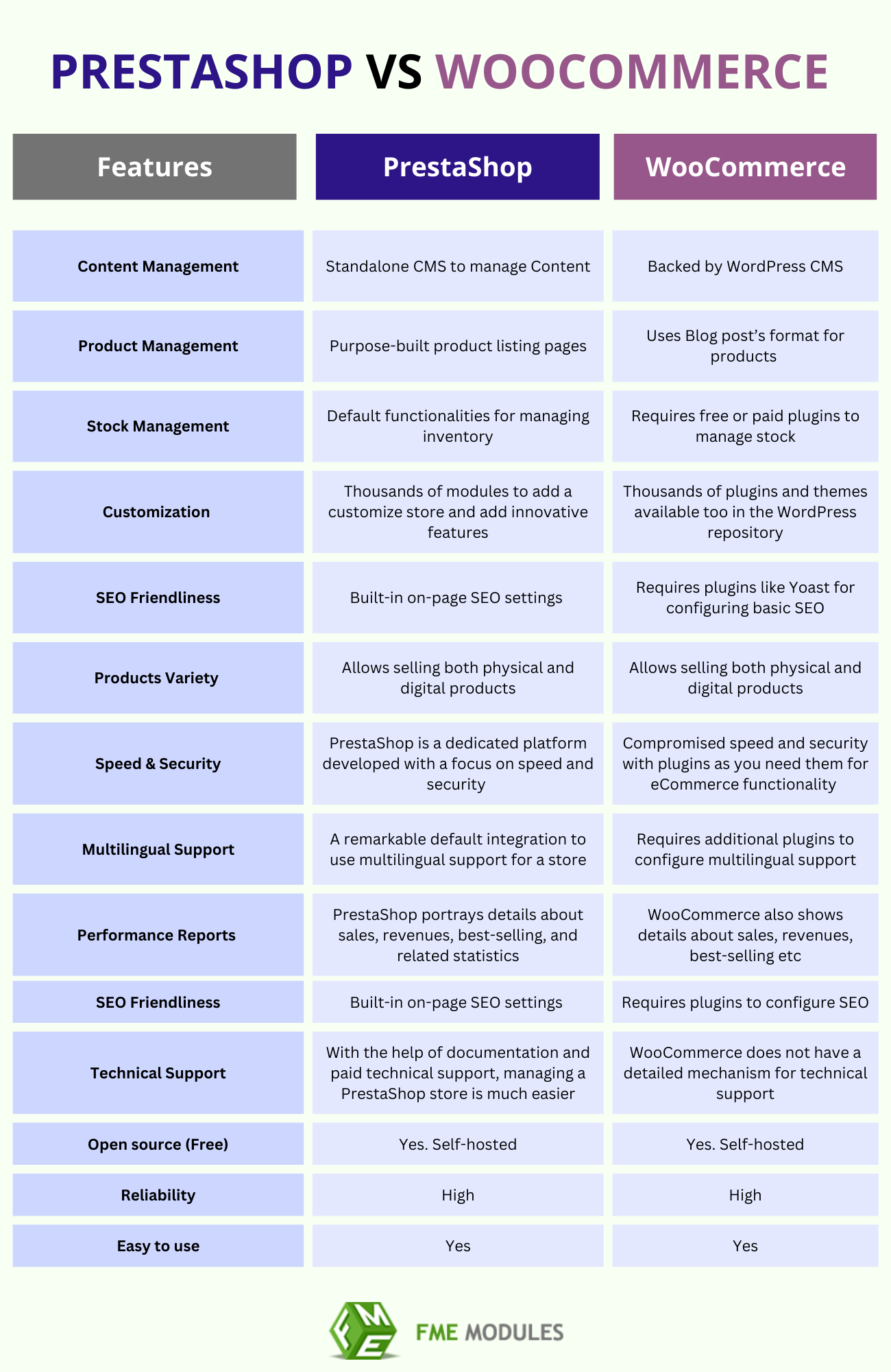 Prestashop vs WooCommerce | ¿Cuál es el mejor en 2025?